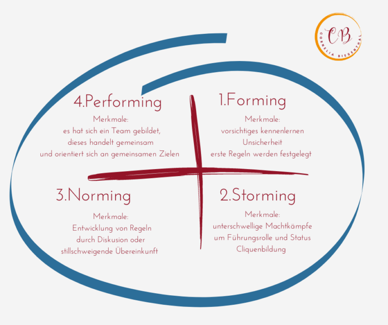 Teamentwicklung: wie kann sie gelingen? - Cornelia Biesenthal